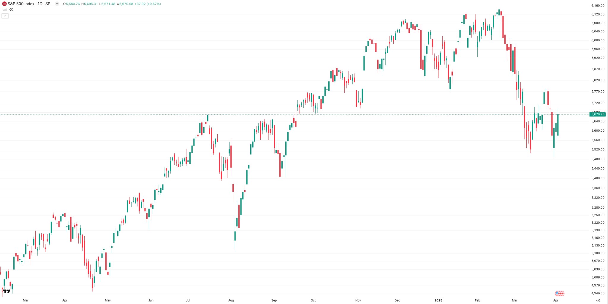 How Trade Policies and Inflation Shape the S&P 500 - Startup Opinions